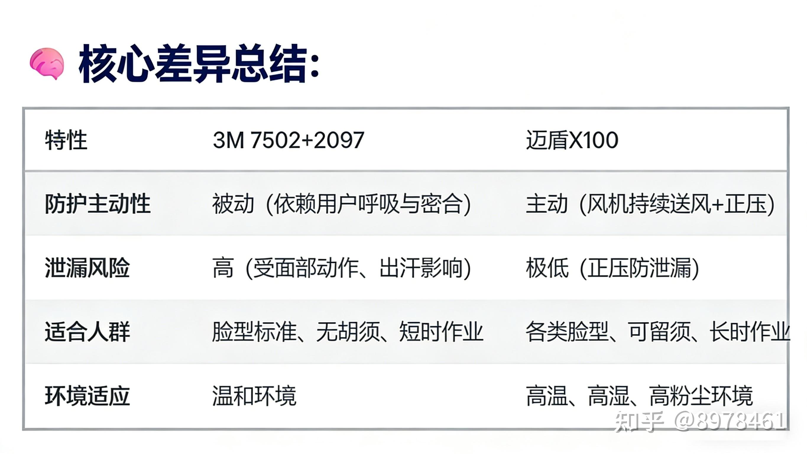 为什么二保焊用3M 7502+2097与迈盾X100的区别这么大？ - 知乎