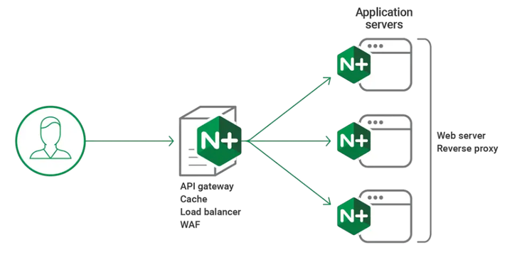 原来 Nginx 可以这样用... - 知乎