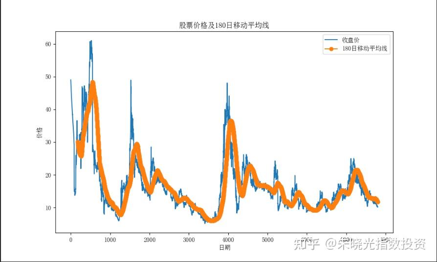TA-Lib库计算生成MACD、均线、布林线指标（基础篇） - 知乎
