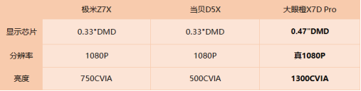 轻薄投影对比，极米Z7X、当贝D5X、大眼橙X7D Pro谁是轻薄投影之王？ - 知乎