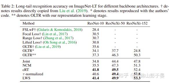 《Decoupling Representation and Classifier》笔记 - 知乎