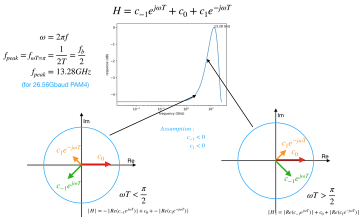 FFE频域响应数学理解 - 知乎