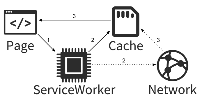 开启Service Worker - 知乎