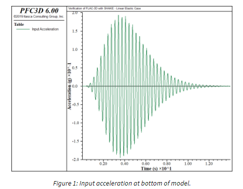 FLAC3D 实例分析-动态力学模拟程序：层状线弹性土的FLAC3D与SHAKE比较（翻译自help文件） - 知乎