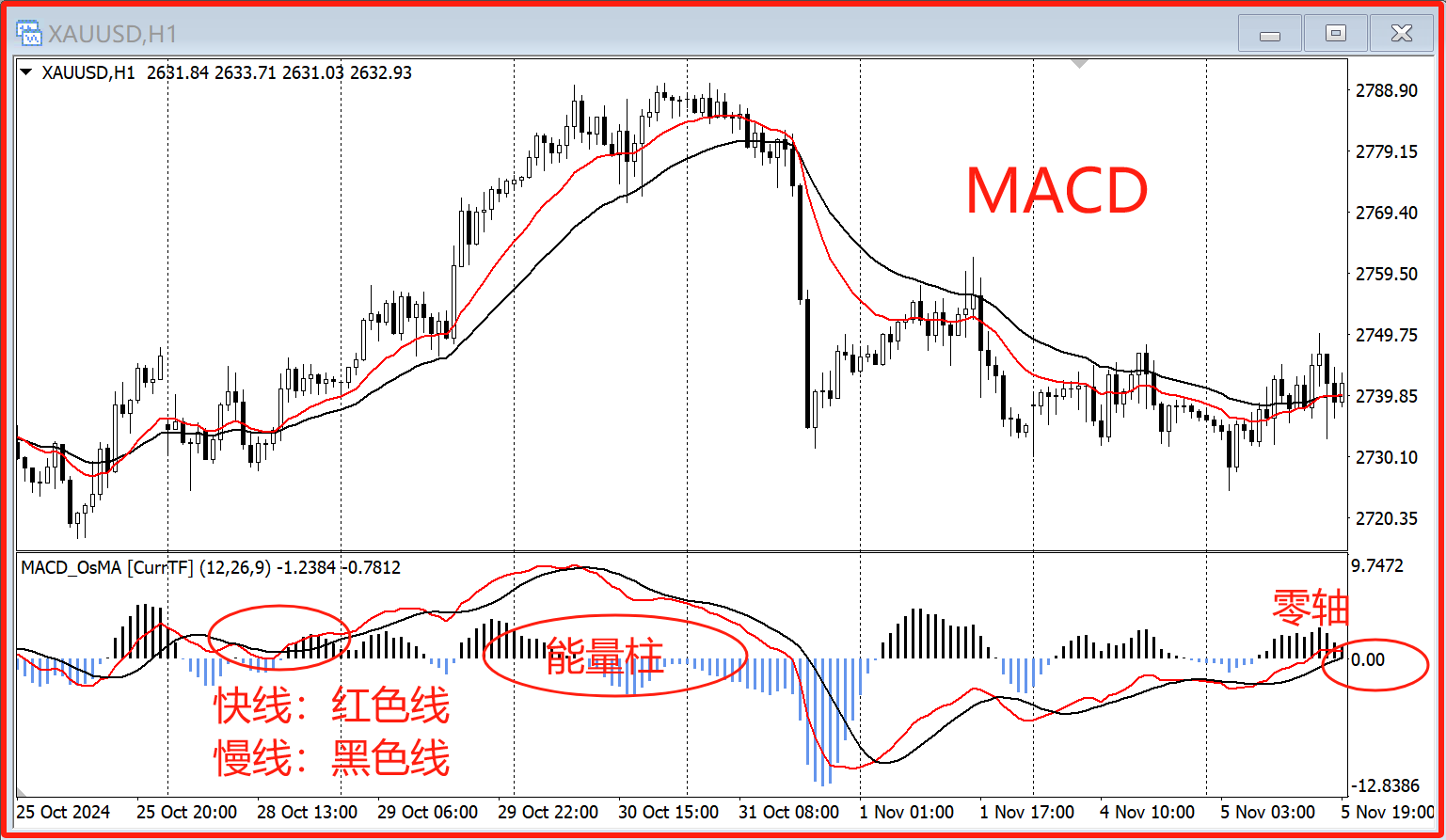 很多人都说MACD是指标之王，交易中如何正确使用？ - 知乎