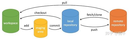 Git学习---Mac下的安装配置以及基本操作 - 知乎