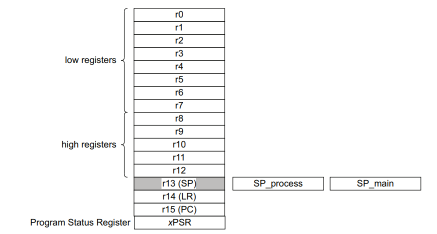 ARM Cortex-M 的 SP - 知乎
