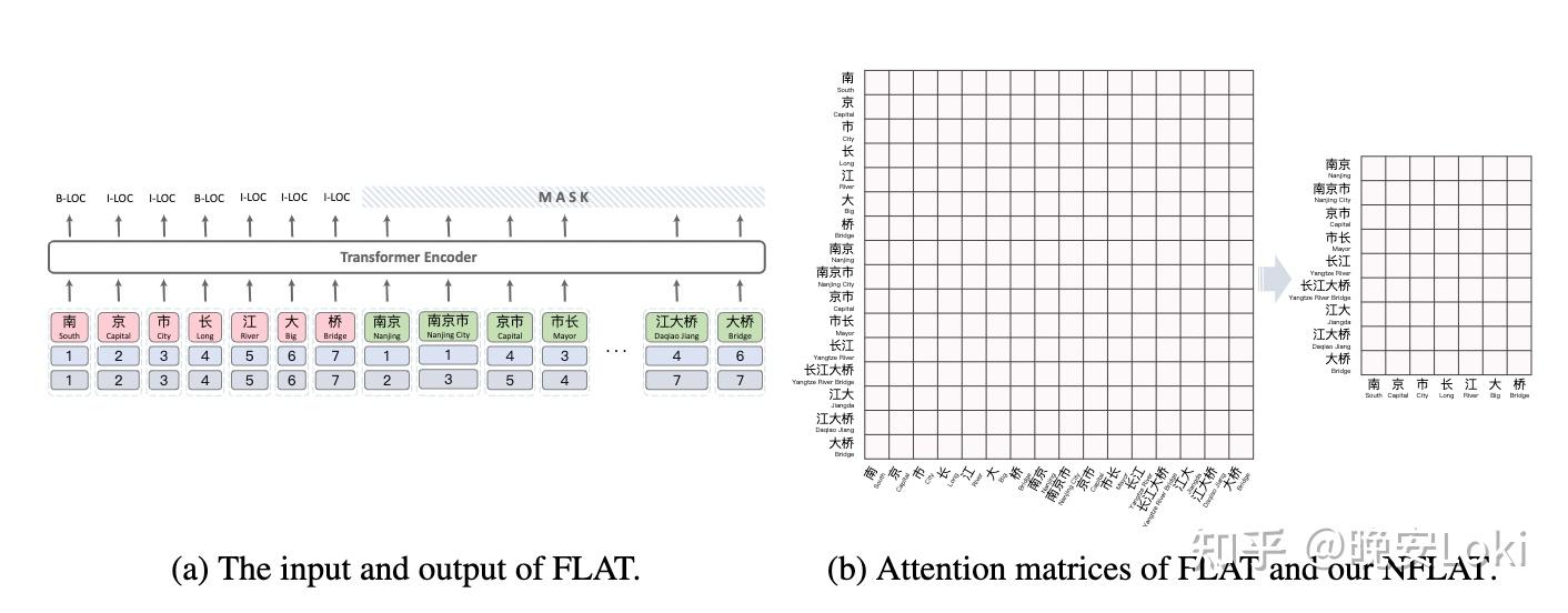 NFLAT : Non-Flat-Lattice Transformer for Chinese Named Entity Recognition - 知乎