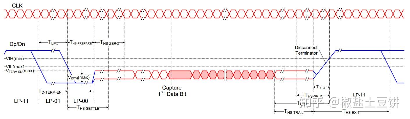 MIPI DPHY: LP和HS状态传输时序解析 - 知乎