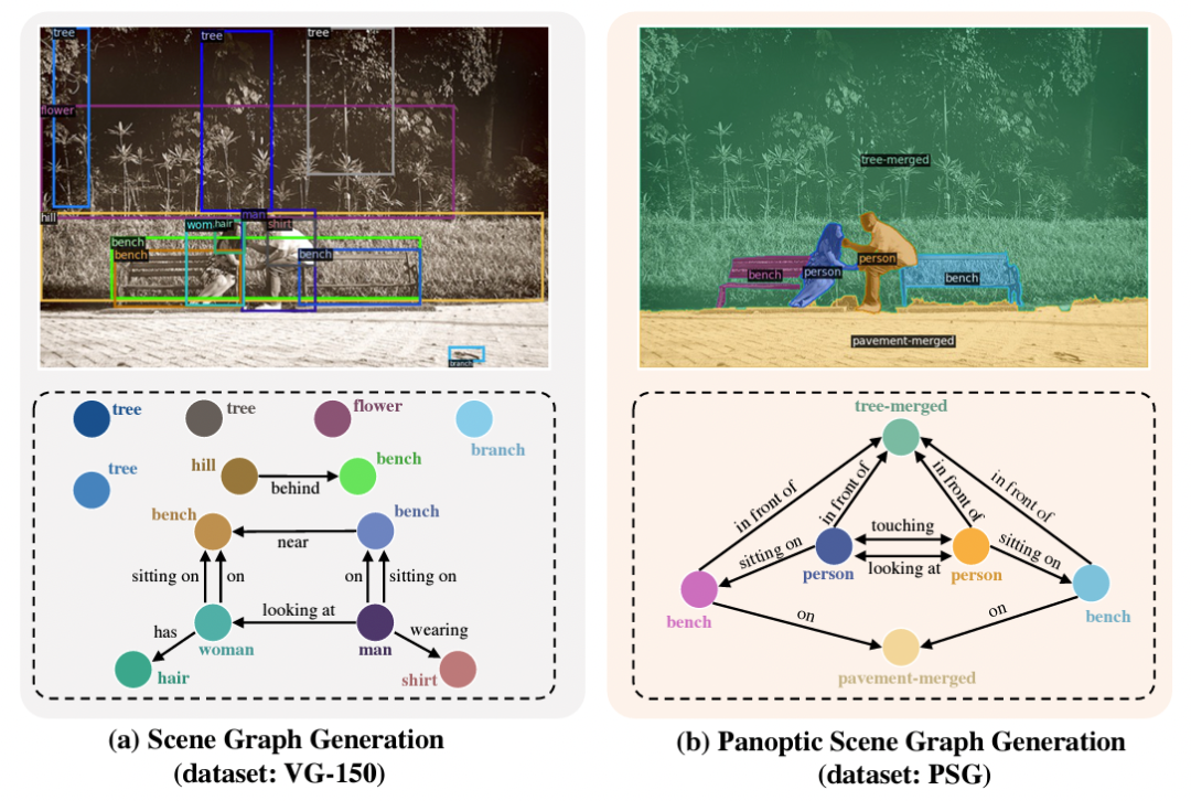 ECCV 2022｜全场景图生成PSG：追求「最全面」的场景理解 - 知乎