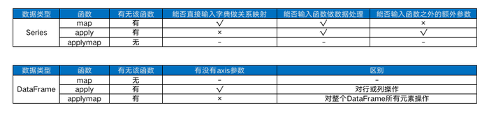 Pandas核心操作map、apply、applymap超详解（面试常问） 知乎 