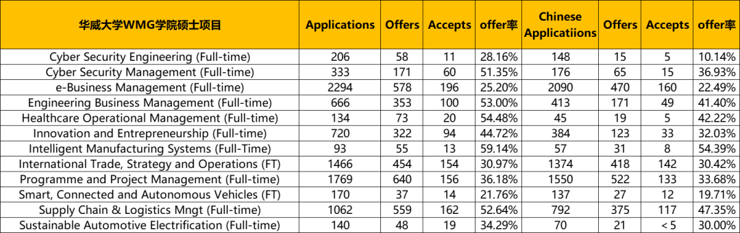 华威新增游戏工程专业？WMG学院23Fall录取数据大公开！ - 知乎