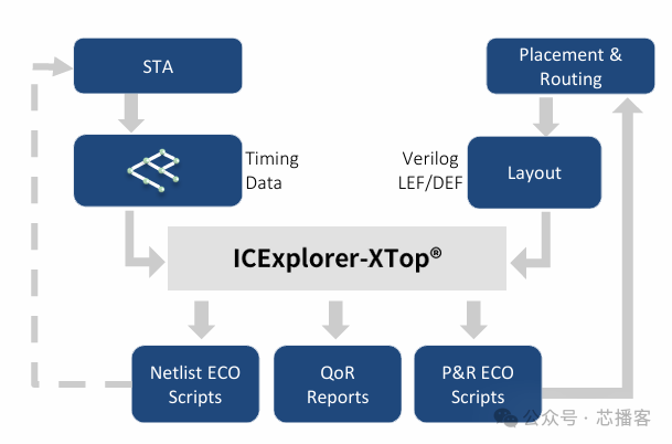国产EDA-时序功耗优化工具 XTop - 知乎