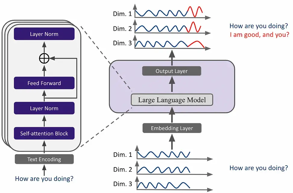 如何训练时间序列大模型（LTSM）？ - 知乎