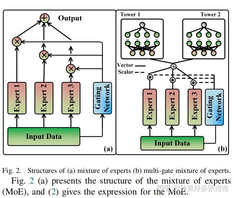 MMoE《Modeling Task Relationships in Multi-variate Soft Sensor with Balanced Mixture-of-Experts ...