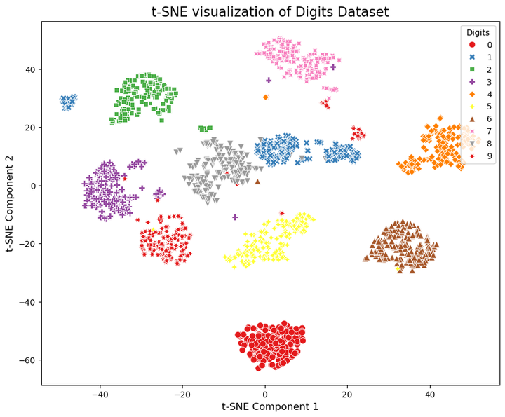 B13 python绘图——t-SNE高维数据可视化 - 知乎