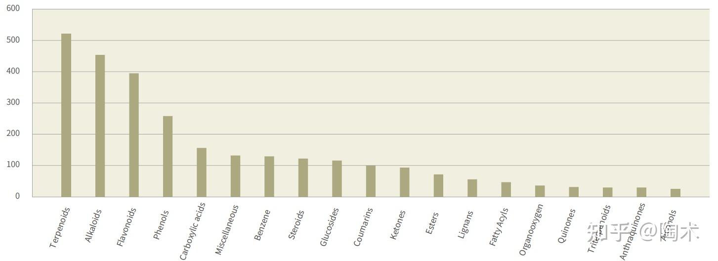 常见的天然产物类型、应用【TargetMol】 - 知乎