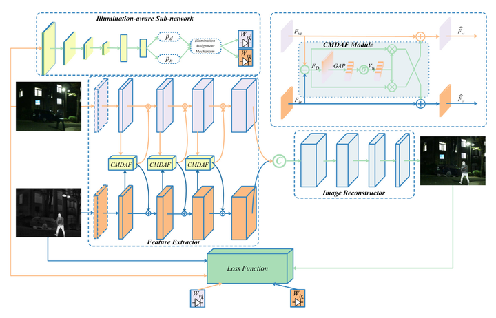 PIAFusion: A progressive infrared and visible image fusion network based on illumination aware论文 ...