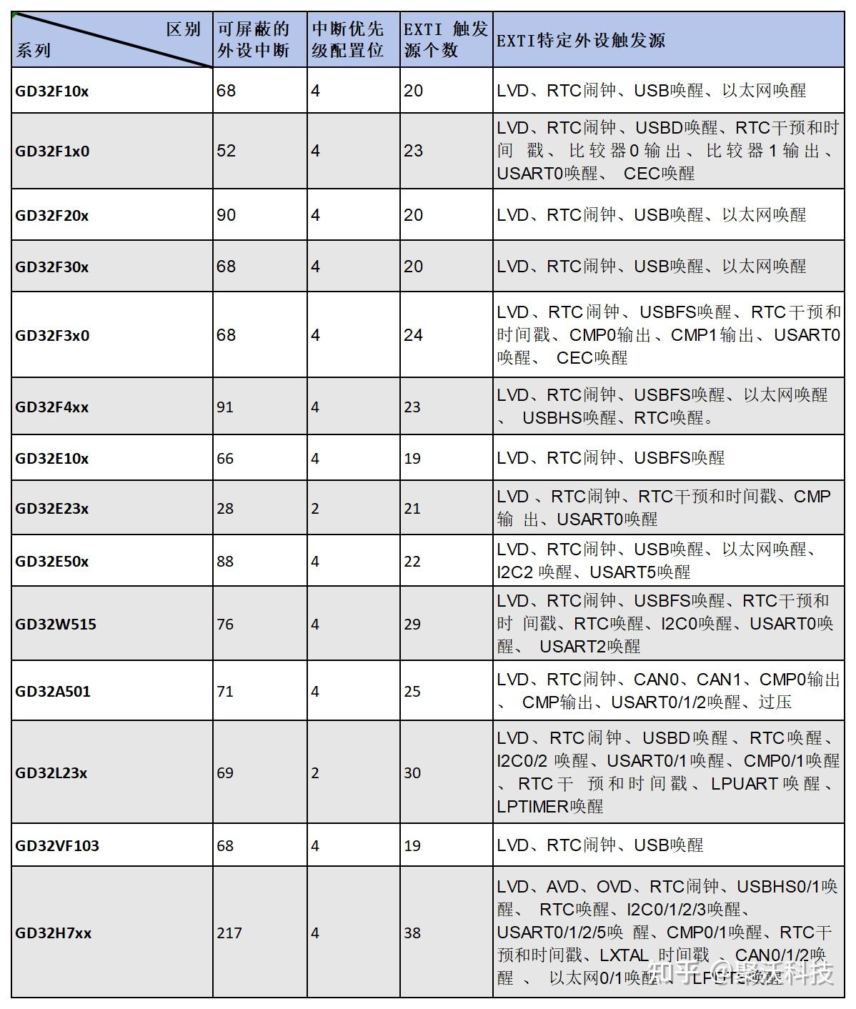 【GD32 MCU入门教程】四、GD32 MCU 常见外设介绍 (4) EXTI 中断介绍 - 知乎