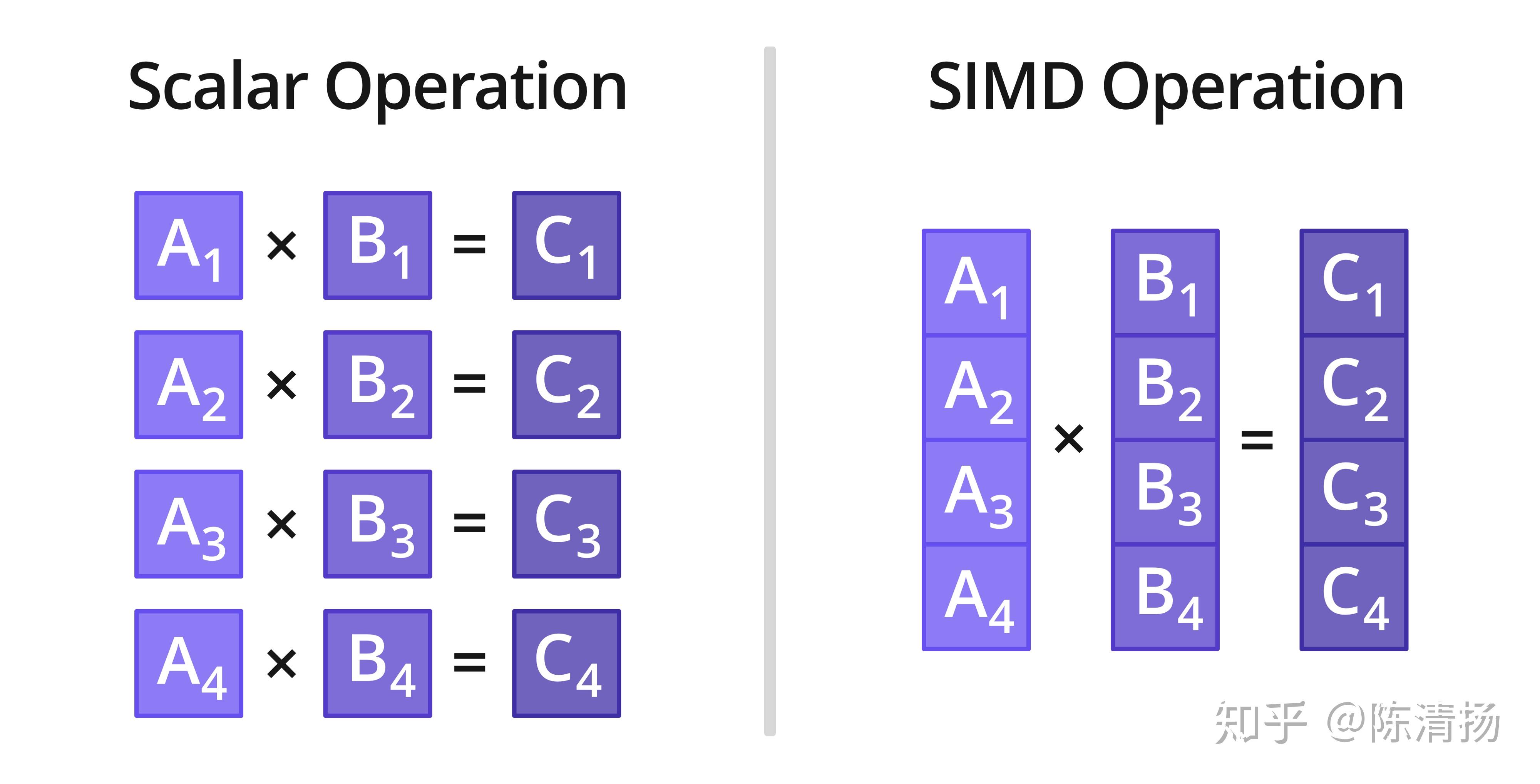 循环优化之向量化并行（vectorization） - 知乎
