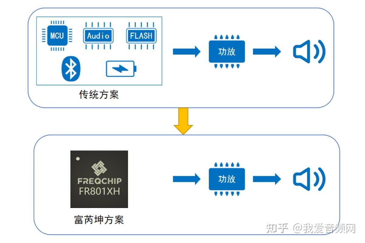 富芮坤推出无线语音芯片FR8016H/FR8018H，获华为、联想青睐 - 知乎