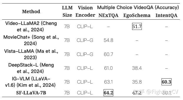 SlowFast-LLaVA ｜ Apple团队提出视频大语言模型的强大免训练基线 - 知乎