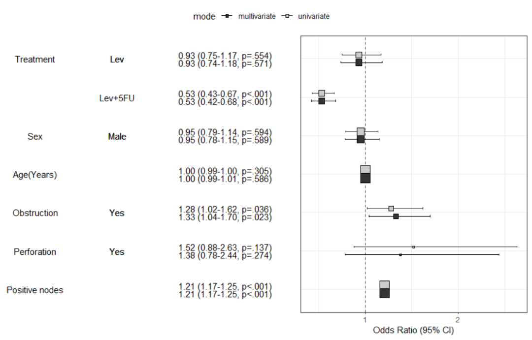 autoReg | 自动线性和逻辑回归和生存分析 - 知乎