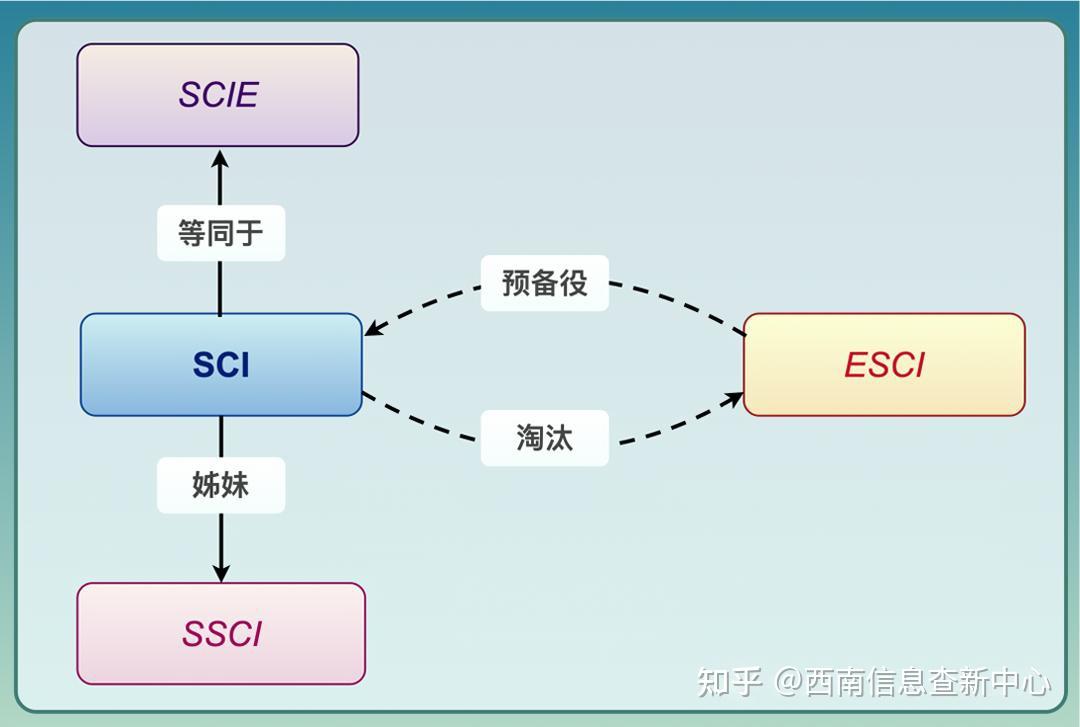一文读懂SCI、SSCI、SCIE、ESCI的最新区别！ - 知乎