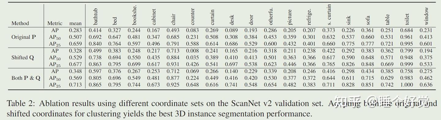 PointGroup: Dual-Set Point Grouping for 3D Instance Segmentation解析 - 知乎