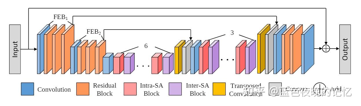 [ECCV 2022-图像去模糊]Stripformer: Strip Transformer for Fast Image Deblurring - 知乎