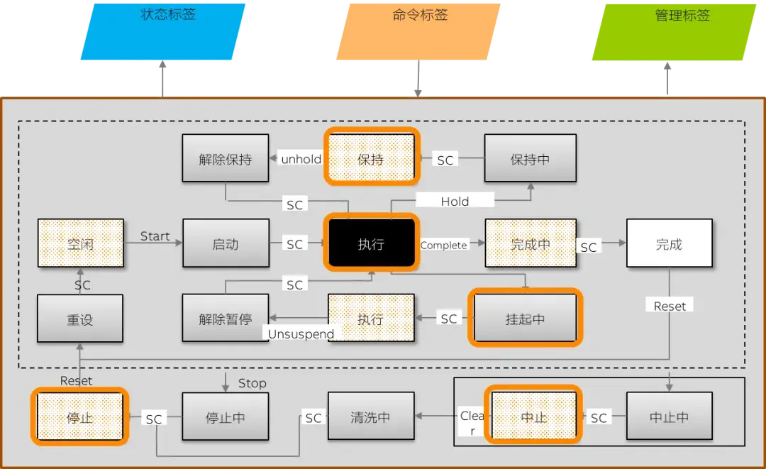 PackML-包装设备的模块化设计与数字化协同 - 知乎