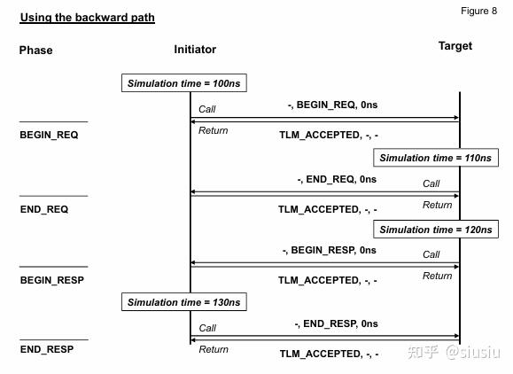 SystemC TLM-2.0（四）Non-blocking Transport, Payload Event Queues, Memory ...