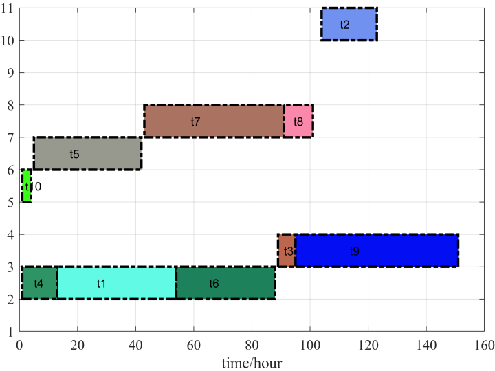 MATLAB绘制调度任务甘特图 - 知乎
