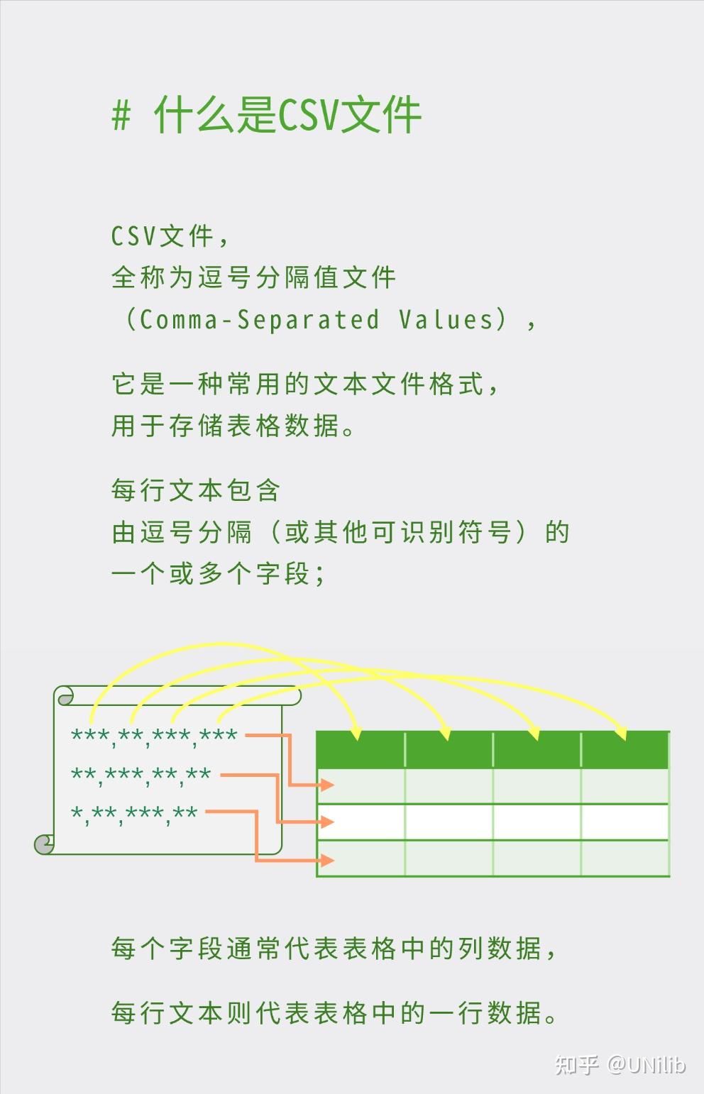 CSV文件因其简单、高效和广泛兼容性，成为了数据存储和交换的首先格式之一。 - 知乎