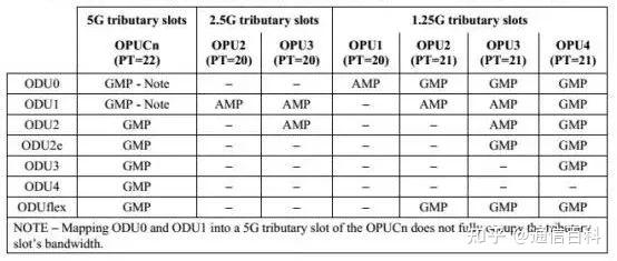 光传送网OTN的速率解析 - 知乎