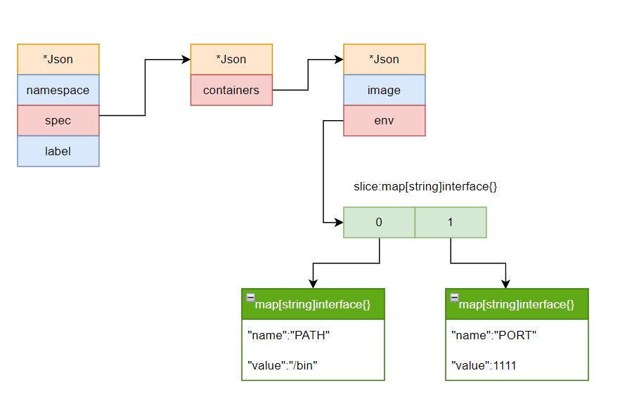 go simplejson 包的一些使用 - 知乎