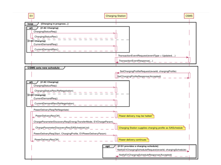 OCPP(开放充电协议) - 知乎