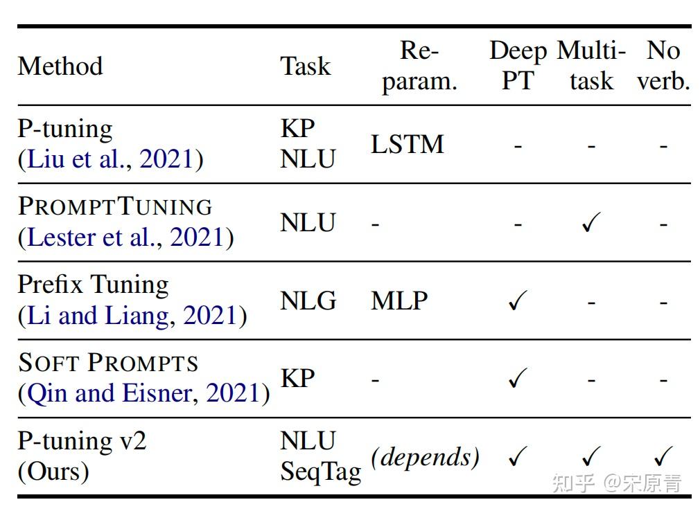P-Tuning v2: Prompt Tuning Can Be Comparable to Fine-tuning Universally ...