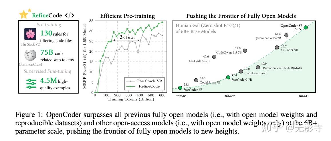 OpenCoder：首个完全开源的顶级代码大模型，训练秘籍全公开！| 超长文本处理新突破！LLM×MapReduce，无需训练就超越GPT-4！ - 知乎