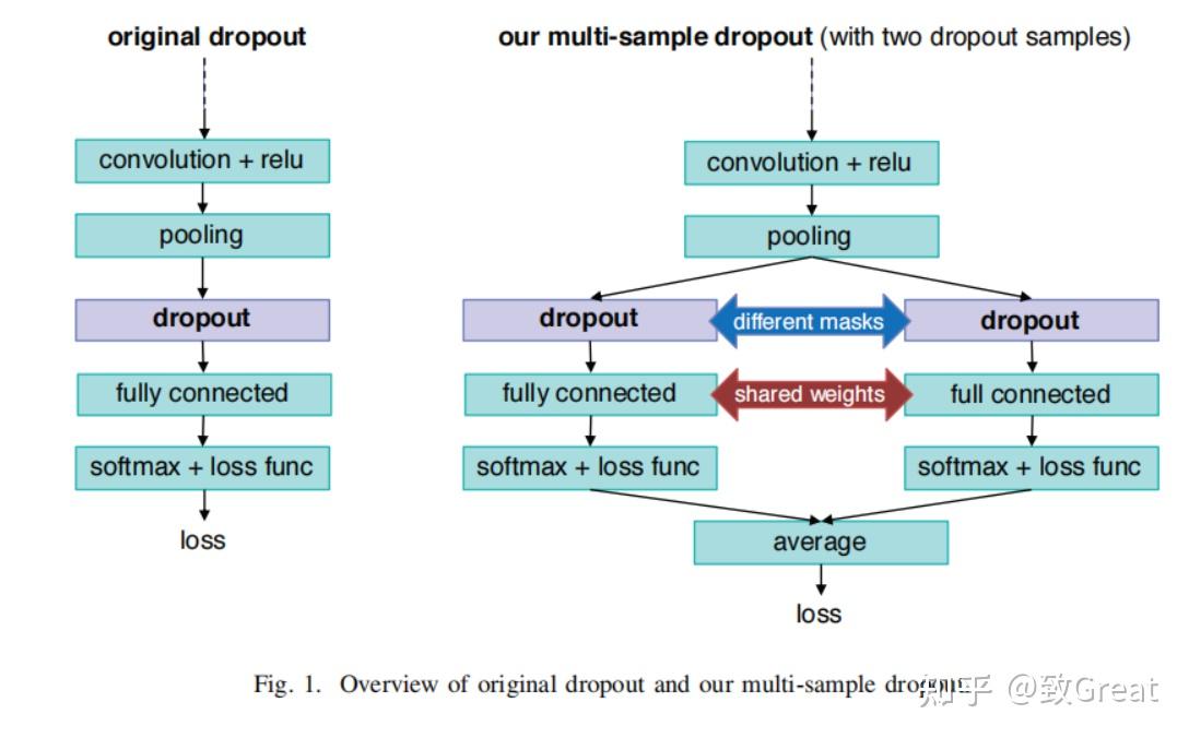 为什么模型加入dropout层后变得更差了？ - 知乎