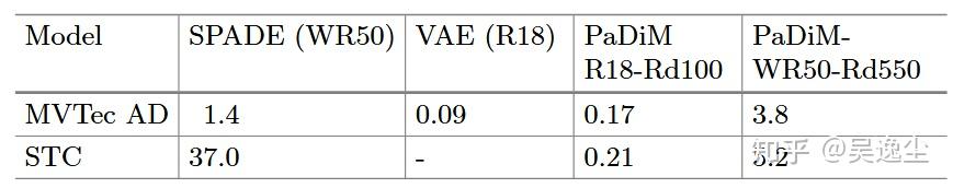 PaDiM: A Patch Distribution Modeling Framework for Anomaly Detection ...