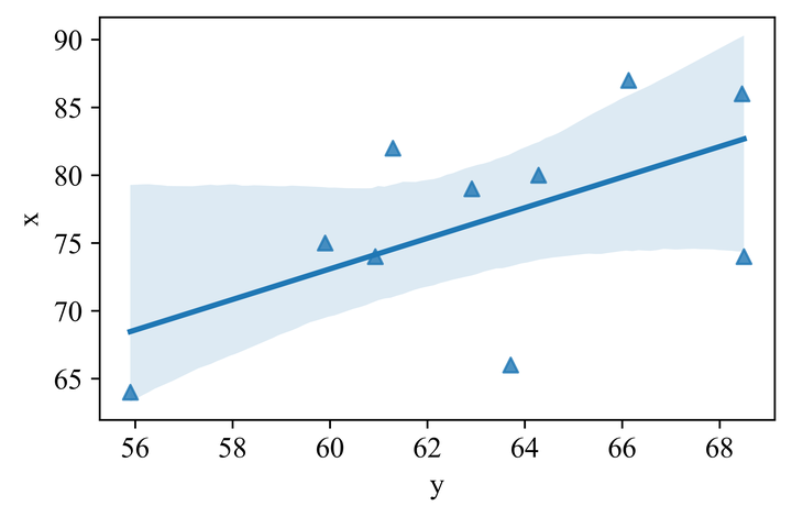 Python-95%置信区间 - 知乎