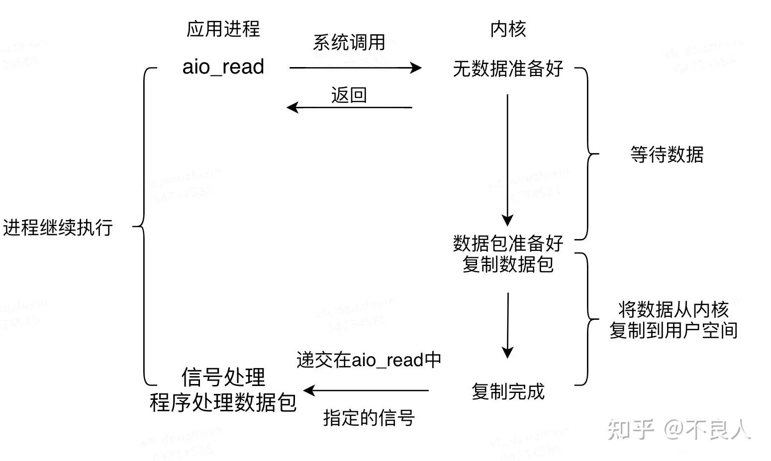 一文带你搞懂【linux IO】 - 知乎