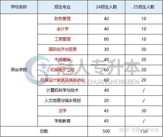 河北专升本公办缩招已成定局？ - 知乎
