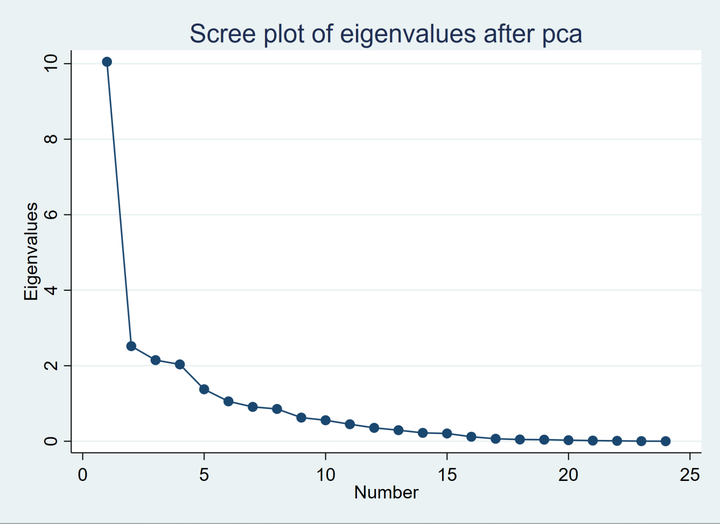 Stata学习：如何绘制碎石图 screeplot ？ - 知乎