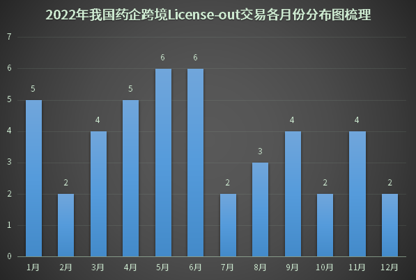 2022License-out盘点：44项跨境交易，单项最高金额近100亿美元 - 知乎