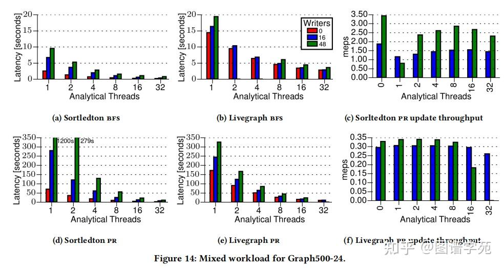 论文导读 | 支持事务与图分析的图存储系统 - 知乎