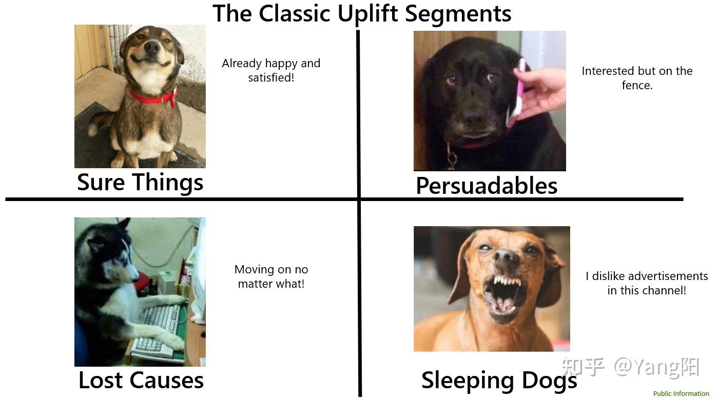 Uplift Modeling在工业界有哪些成功的应用？ - 知乎