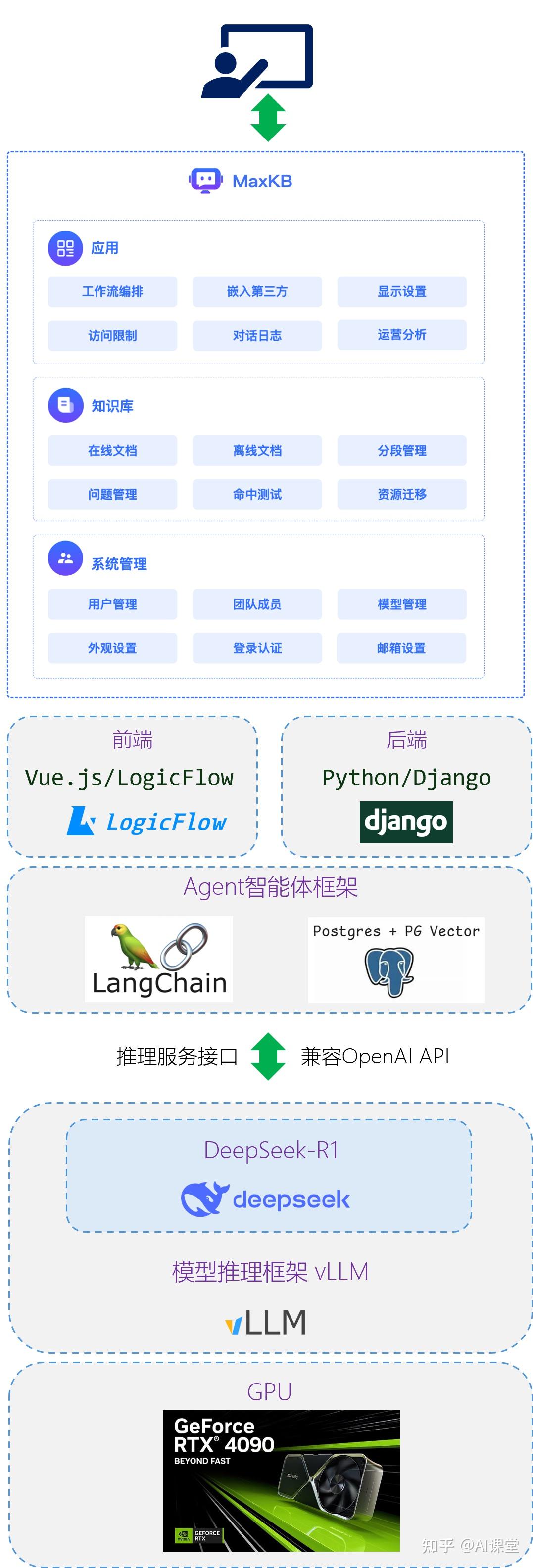LangChain+RAG+Agent本地部署DeepSeek-R1商用级知识库，完美实现低代码可视化流程编排 - 知乎