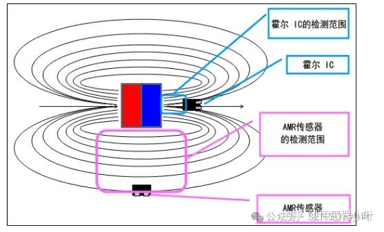 一文全面解析AMR（磁力）传感器 - 知乎